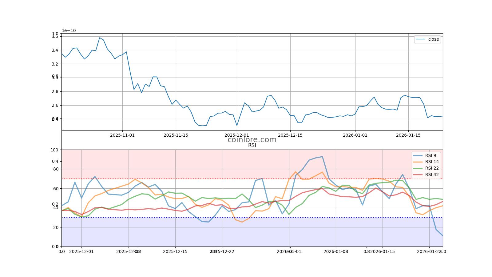 EthereumMax RSI indicator