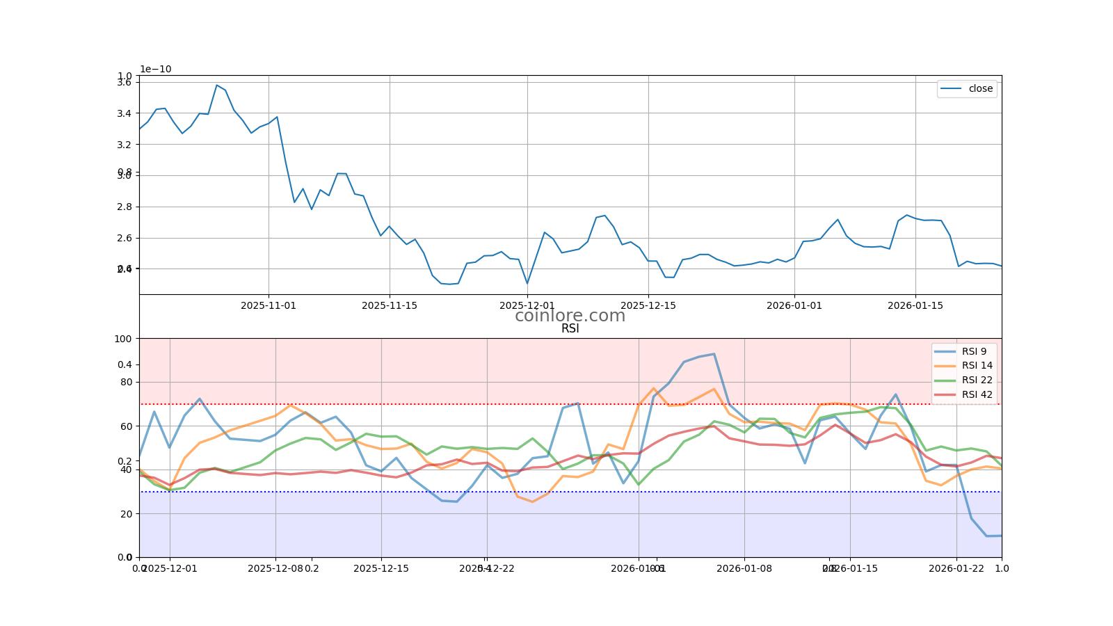 EthereumMax RSI indicator