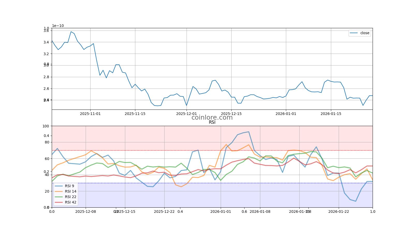 EthereumMax RSI indicator
