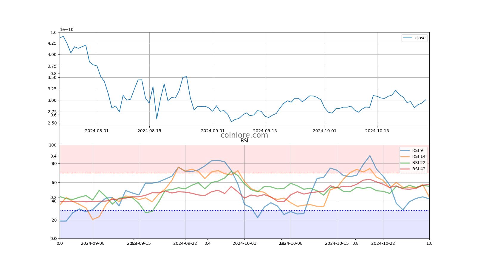 EthereumMax RSI indicator