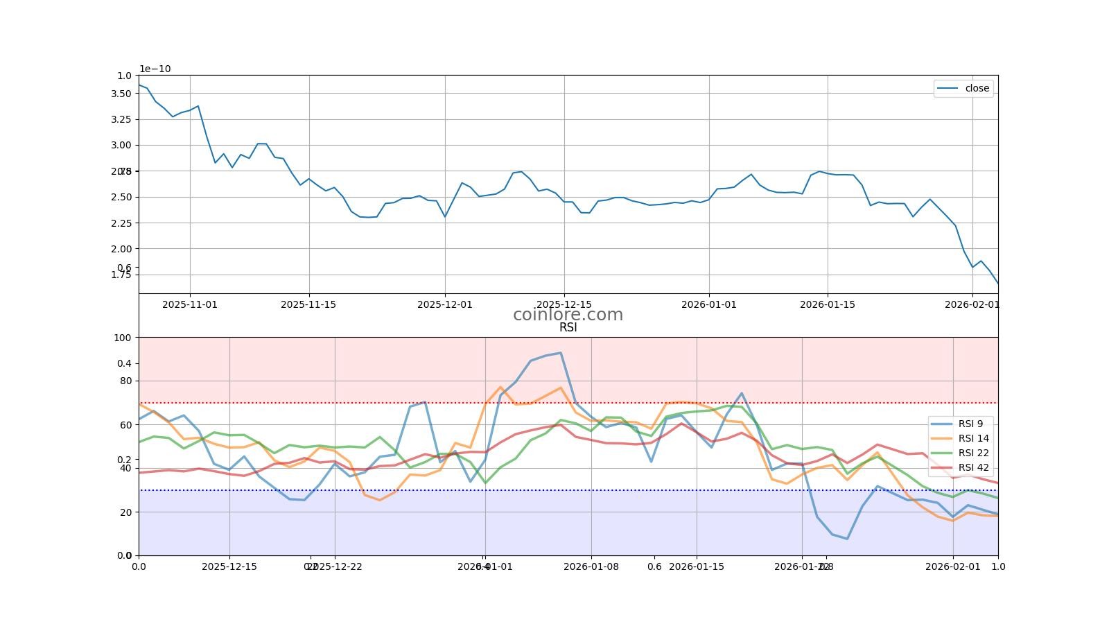 EthereumMax RSI indicator
