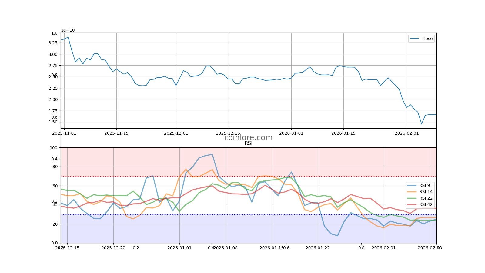 EthereumMax RSI indicator