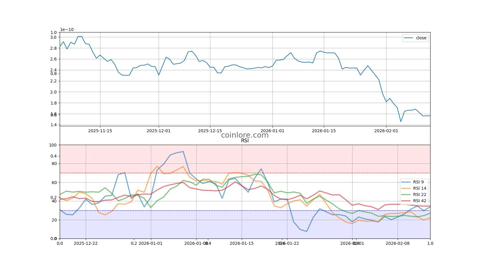 EthereumMax RSI indicator