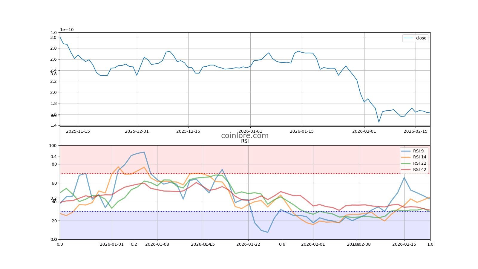 EthereumMax RSI indicator