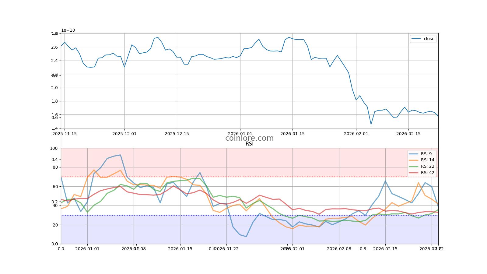 EthereumMax RSI indicator