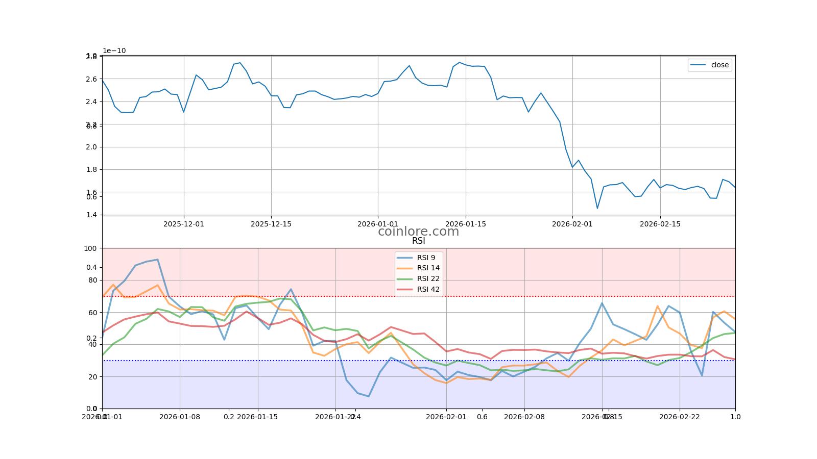 EthereumMax RSI indicator