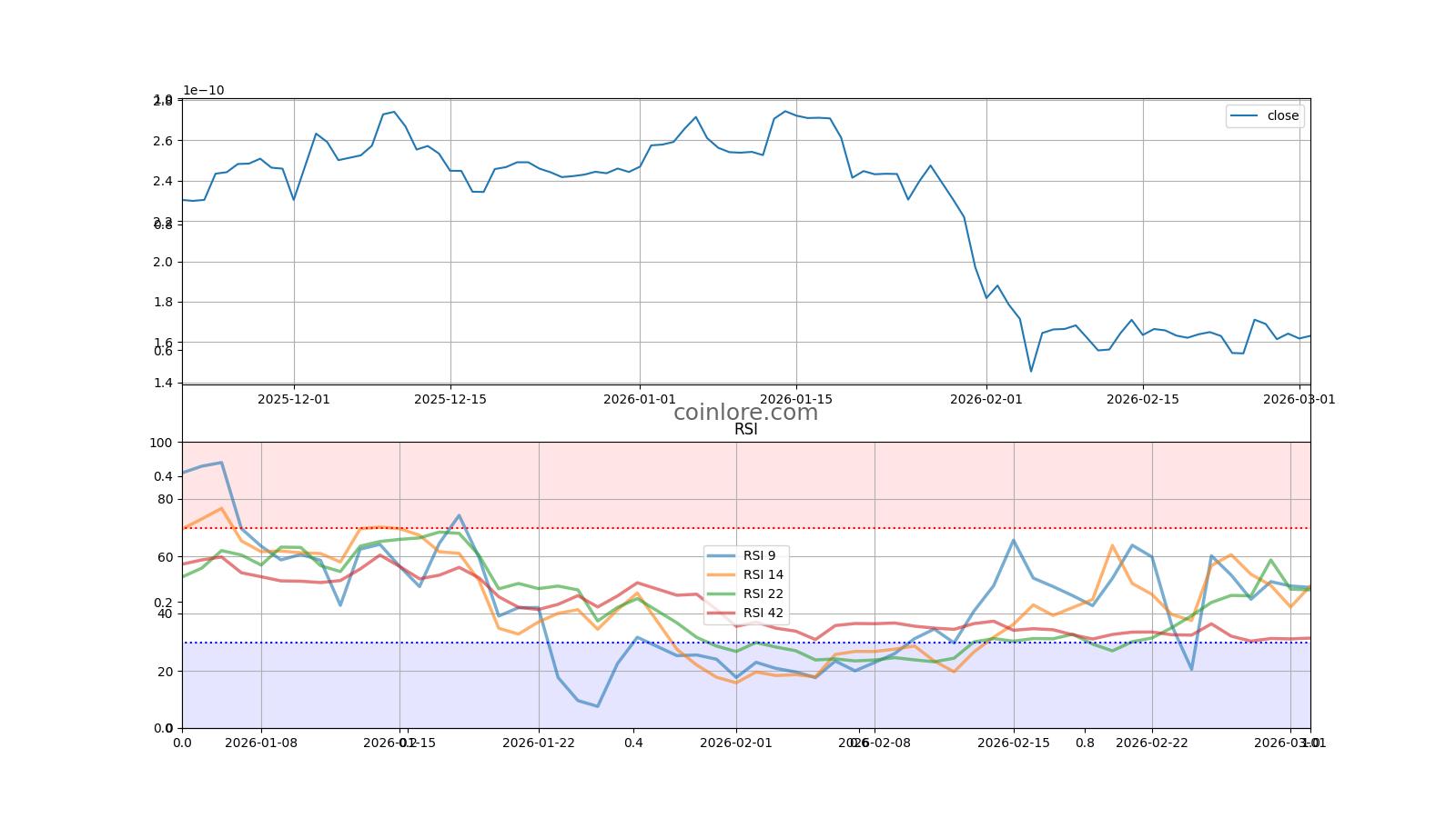EthereumMax RSI indicator