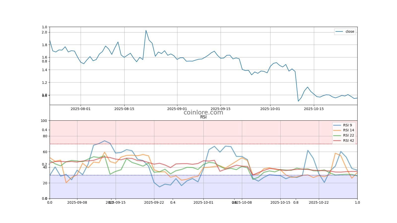 이더리움피오더블유 RSI indicator