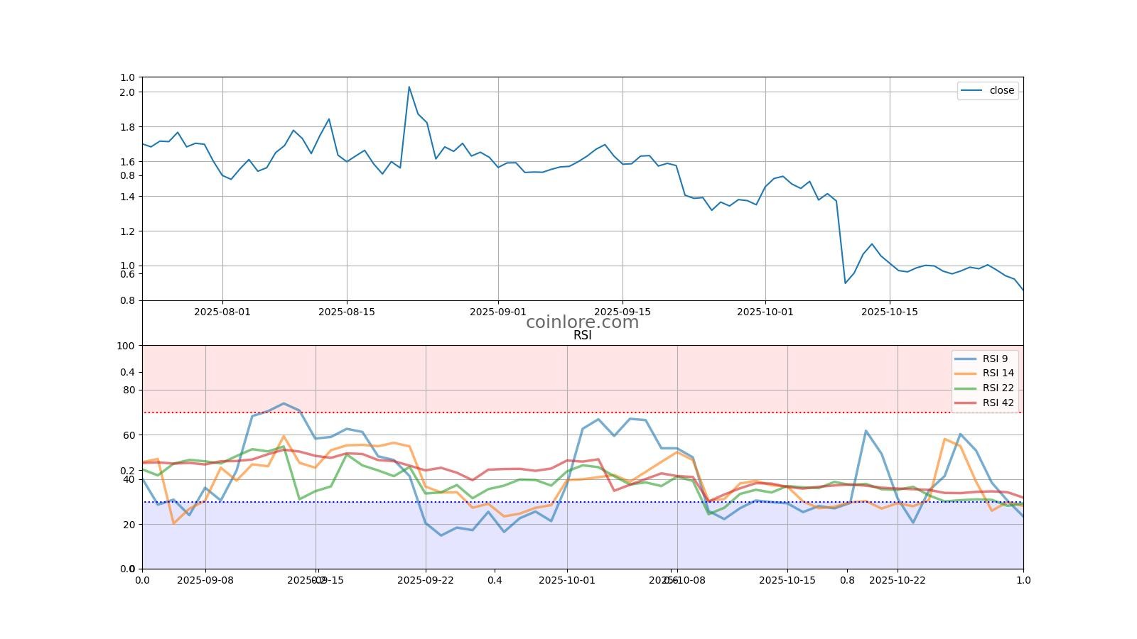EthereumPoW RSI indicator