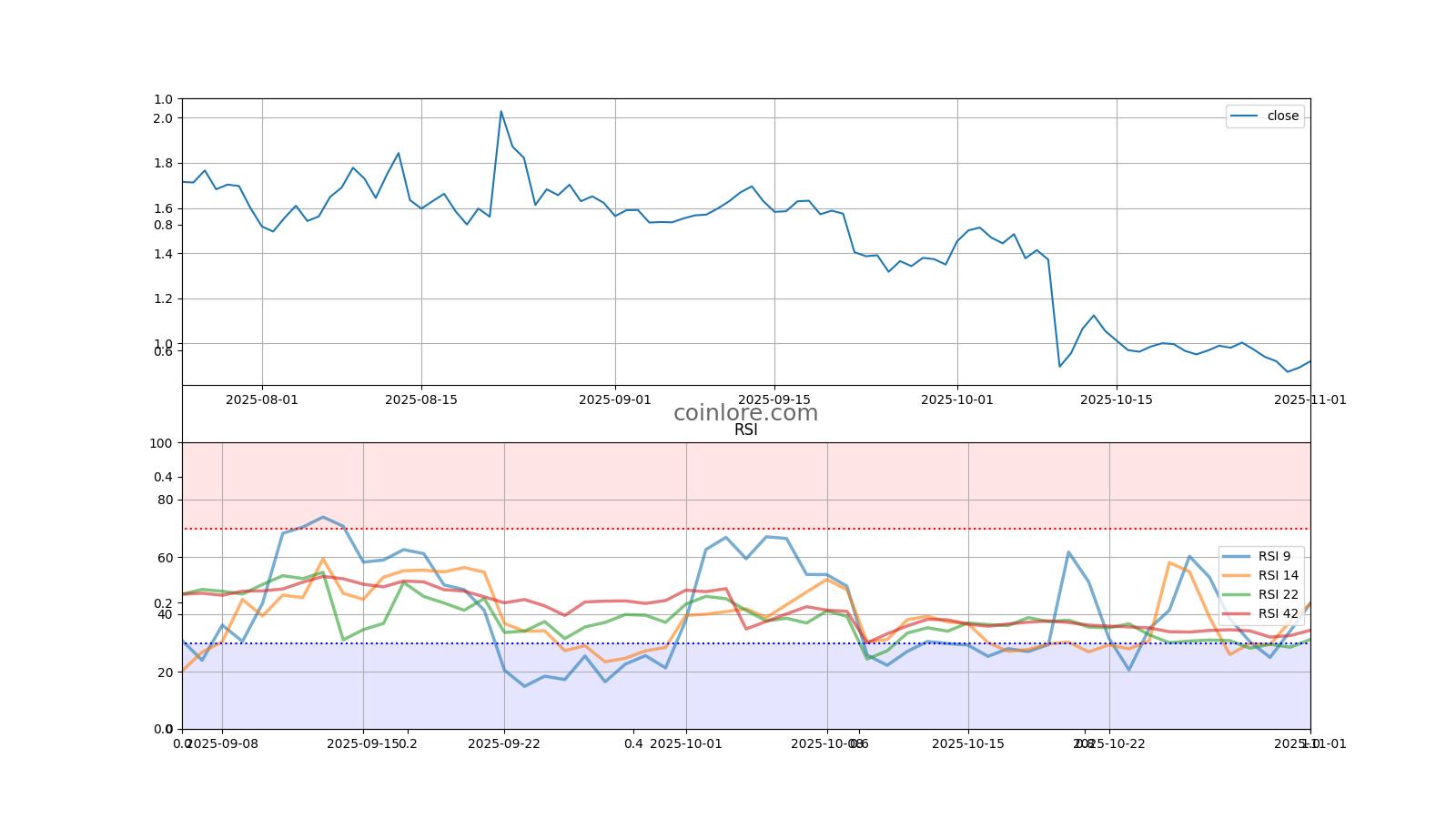 EthereumPoW RSI indicator
