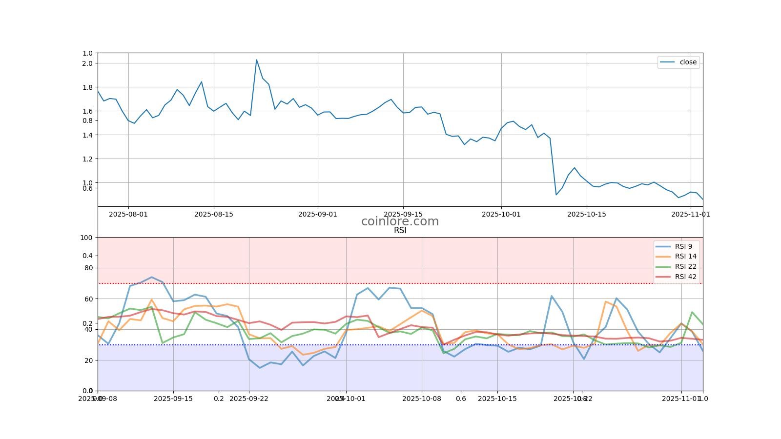 EthereumPoW RSI indicator
