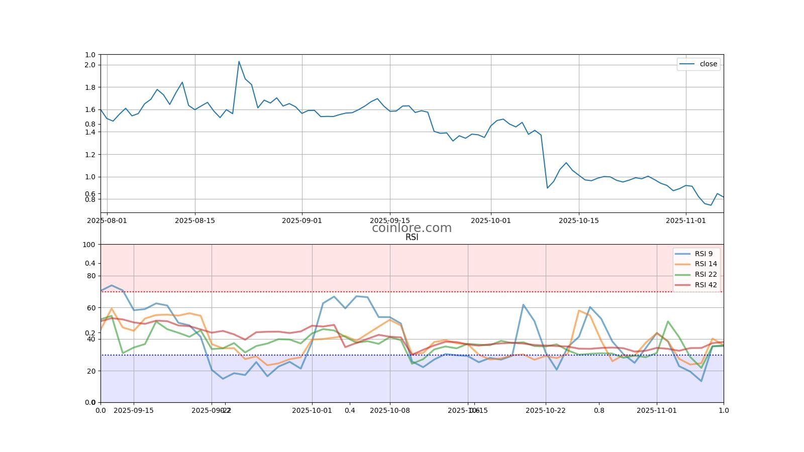 EthereumPoW RSI indicator