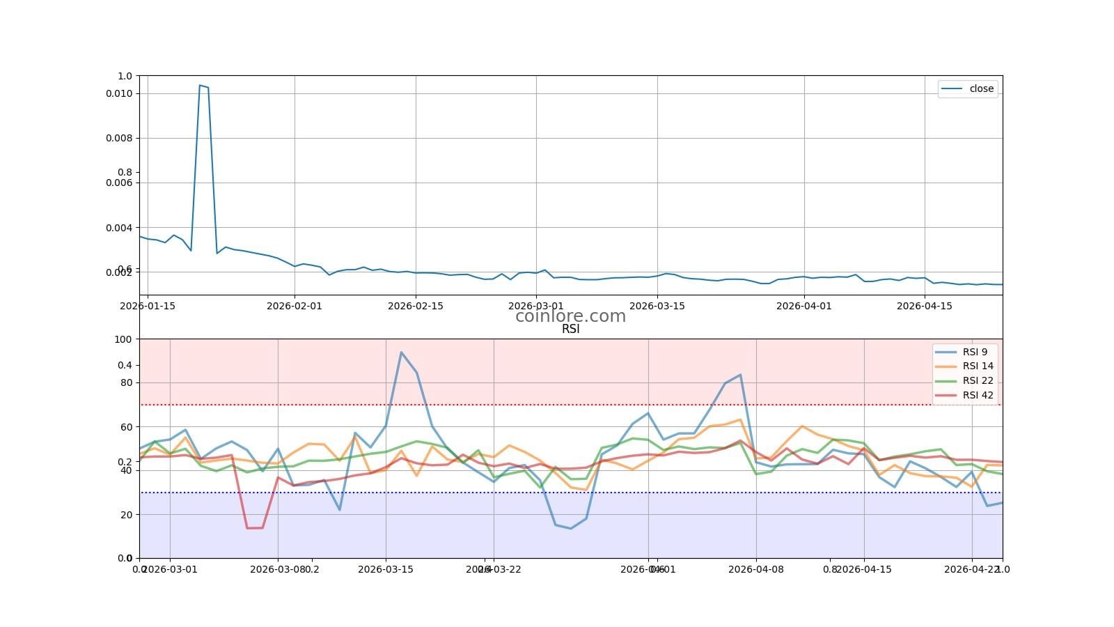 Etherisc DIP Token RSI indicator