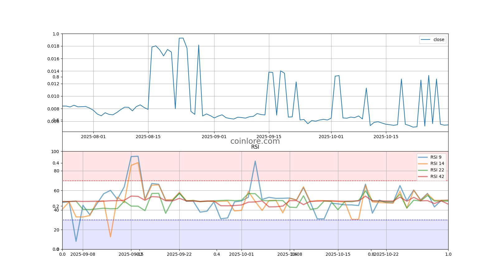 Etherisc DIP Token RSI indicator