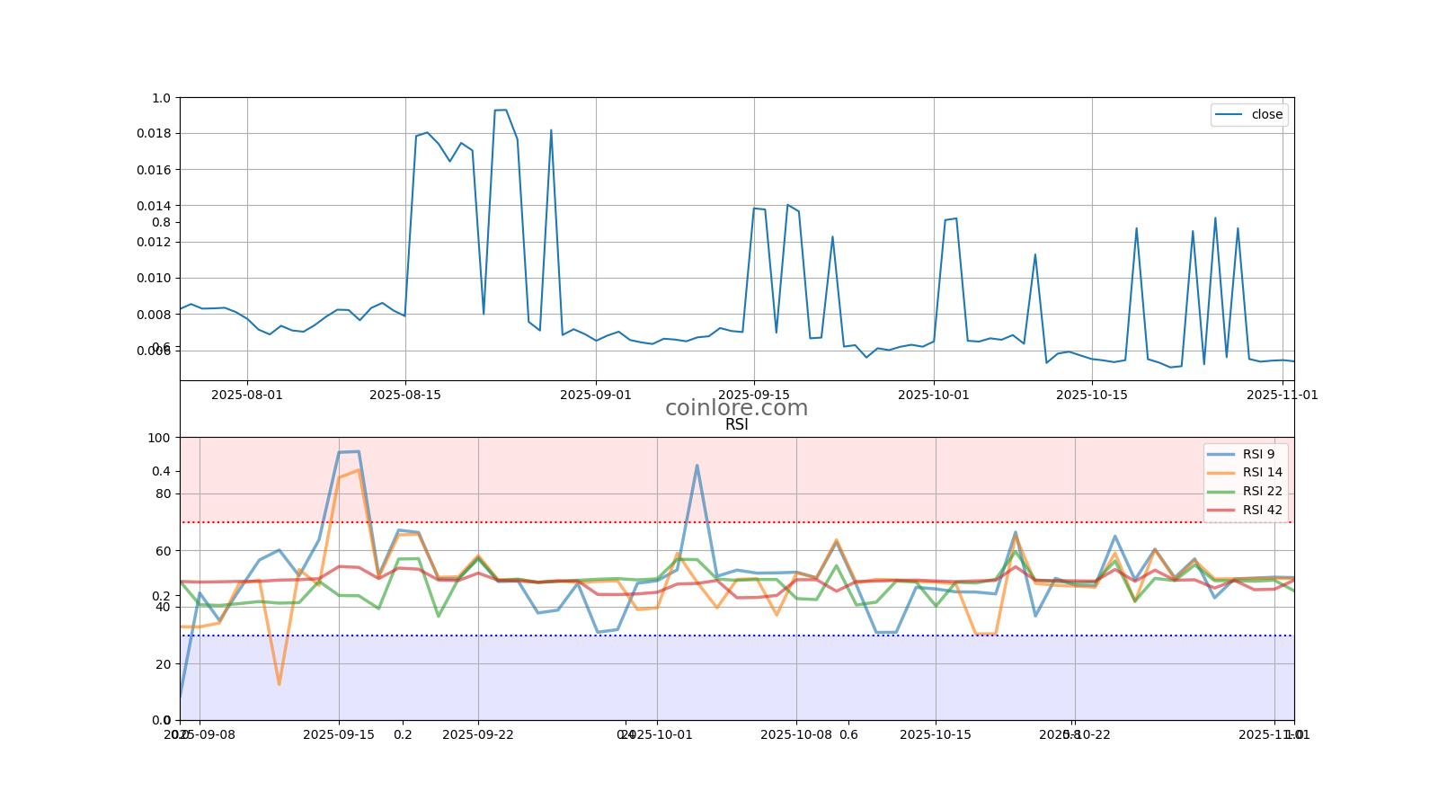 Etherisc DIP Token RSI indicator