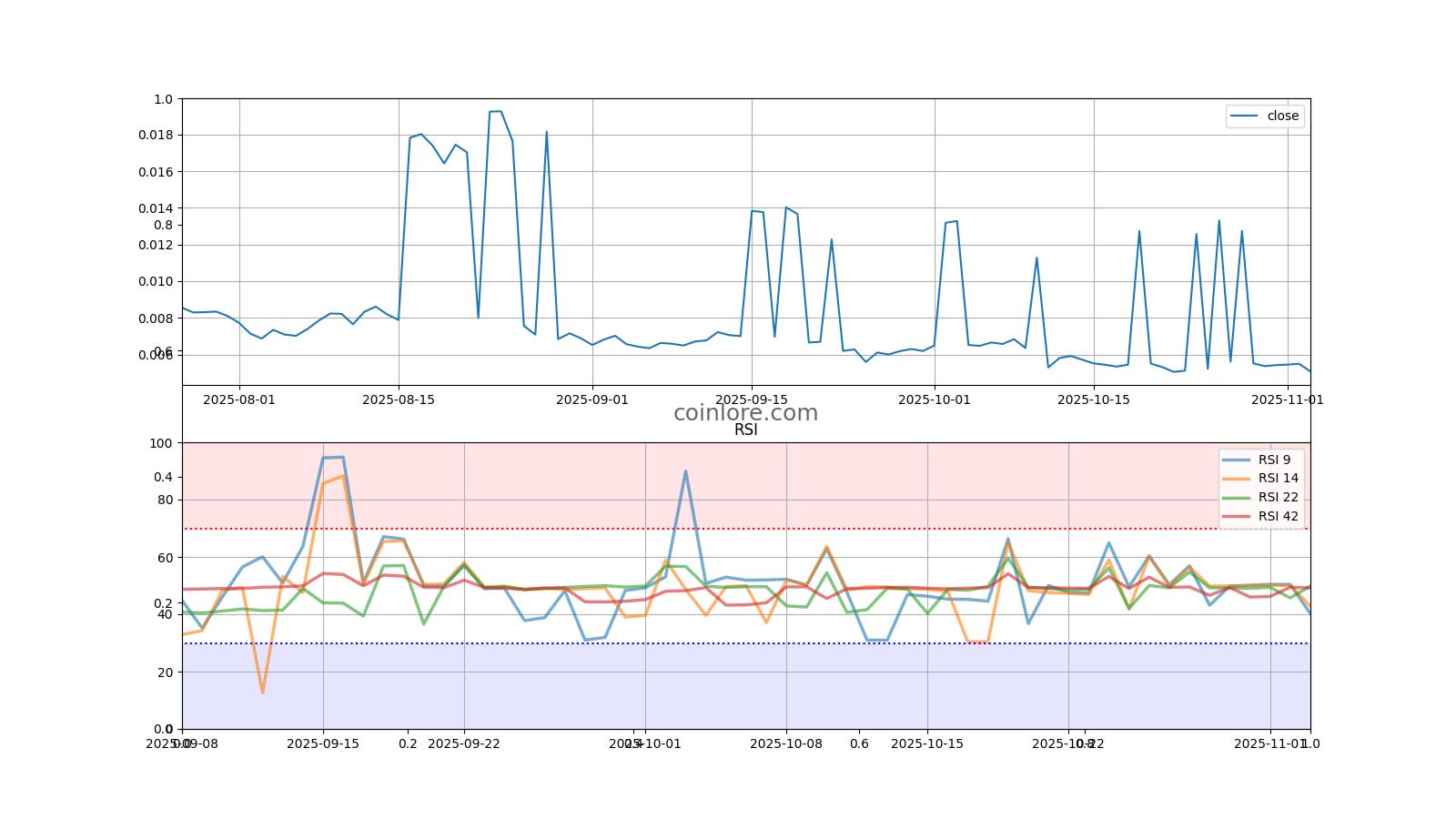 Etherisc DIP Token RSI indicator