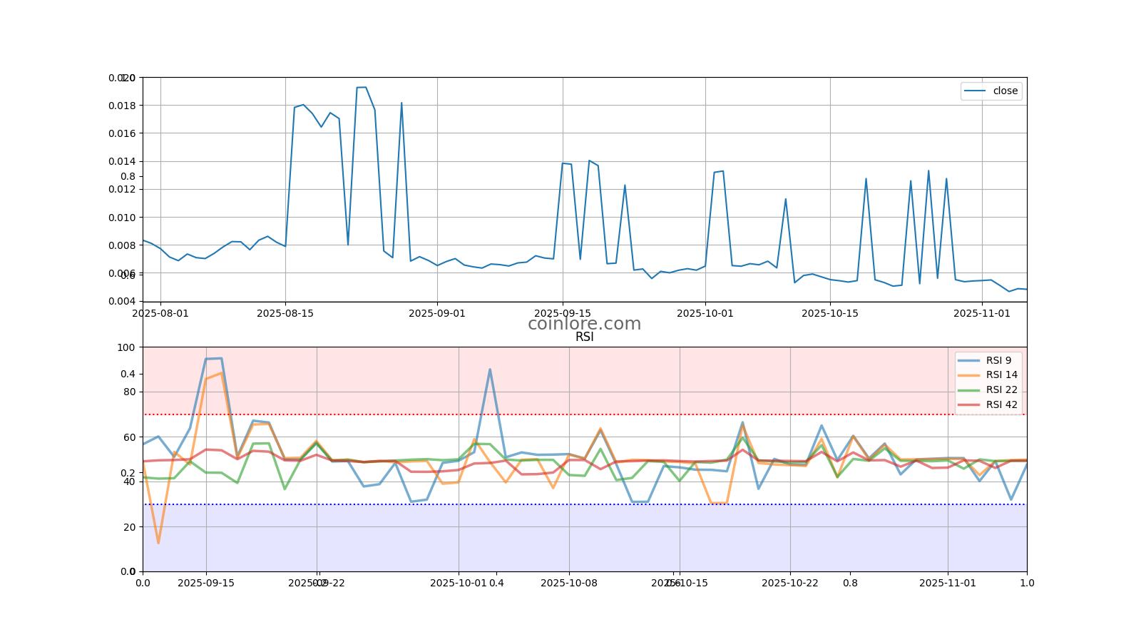 Etherisc DIP Token RSI indicator