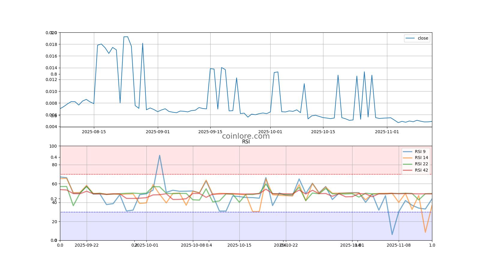 Etherisc DIP Token RSI indicator