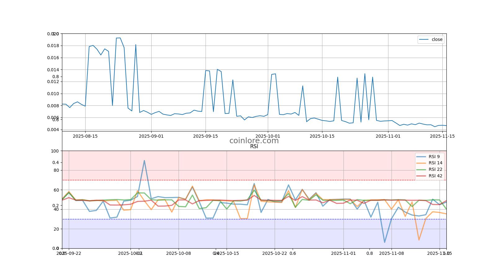 Etherisc DIP Token RSI indicator