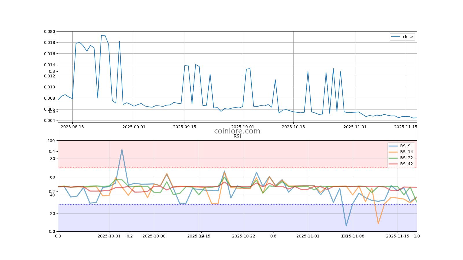 Etherisc DIP Token RSI indicator