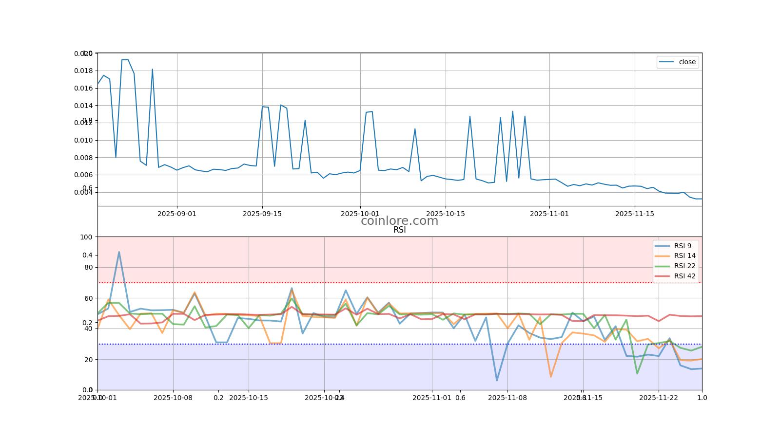 Etherisc DIP Token RSI indicator
