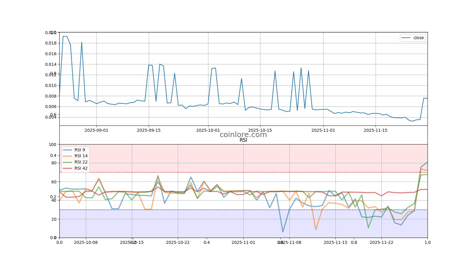 Etherisc DIP Token RSI indicator