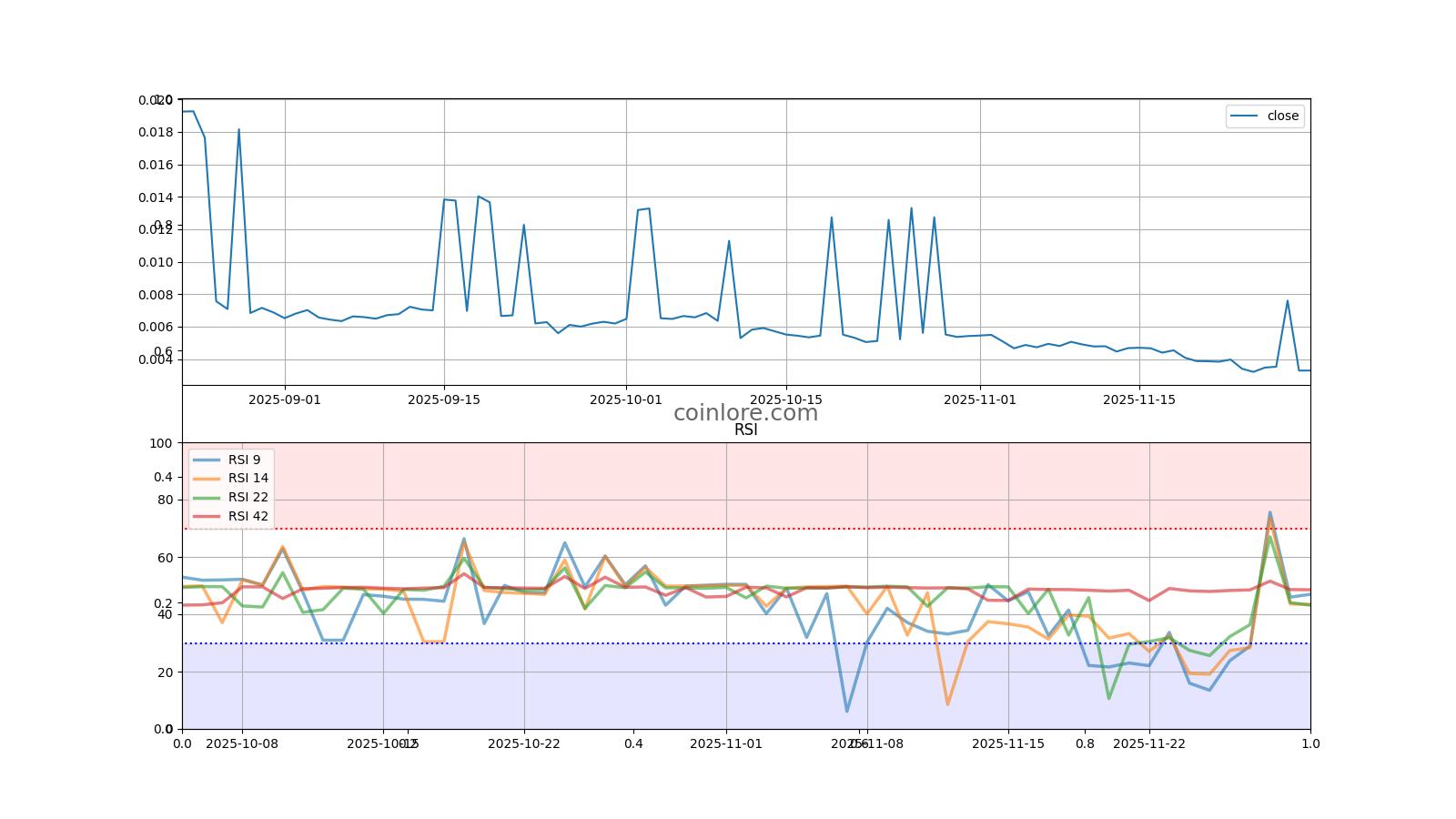Etherisc DIP Token RSI indicator