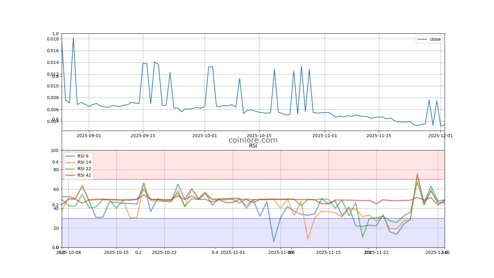 Etherisc DIP Token RSI indicator