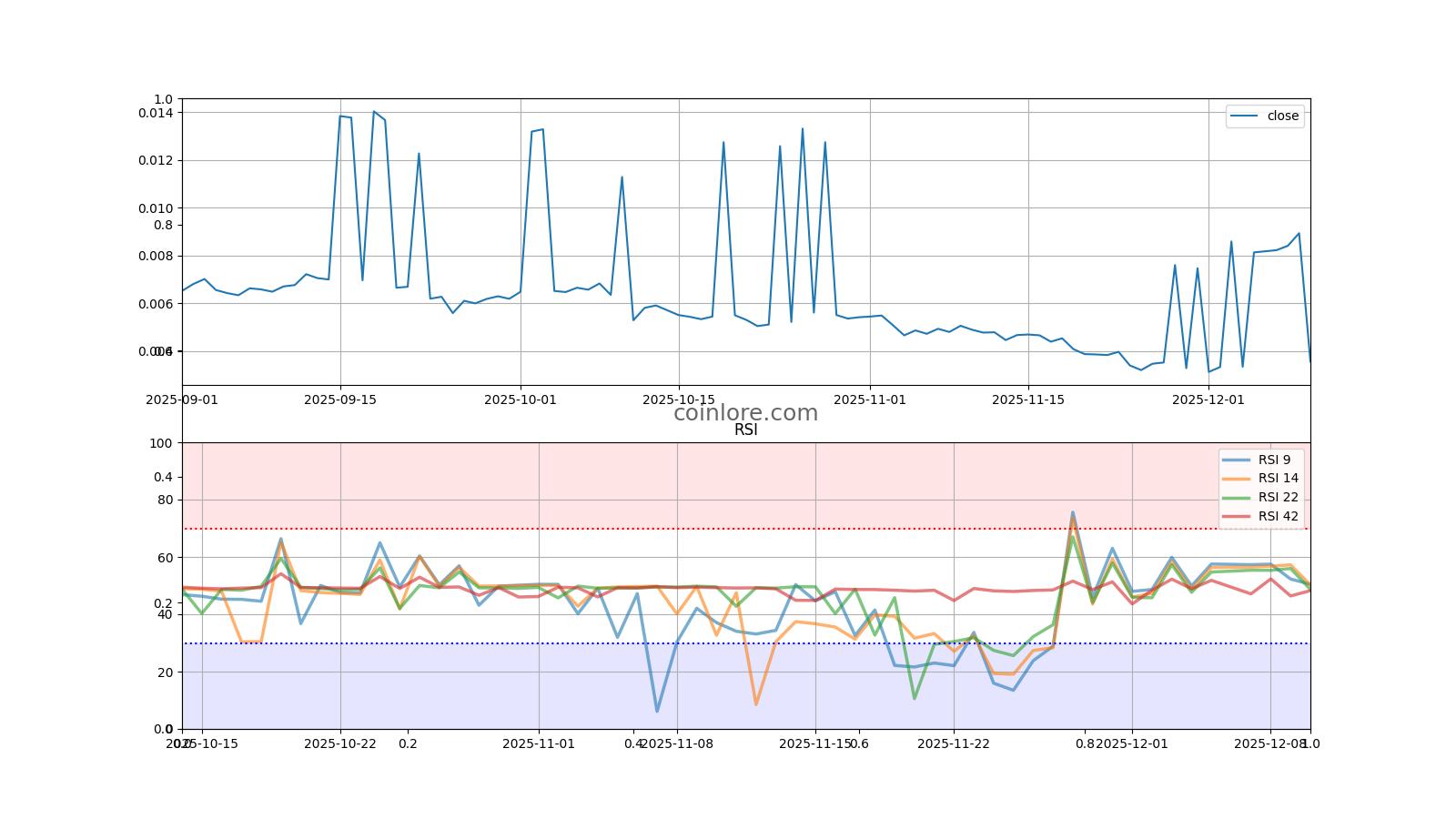 Etherisc DIP Token RSI indicator