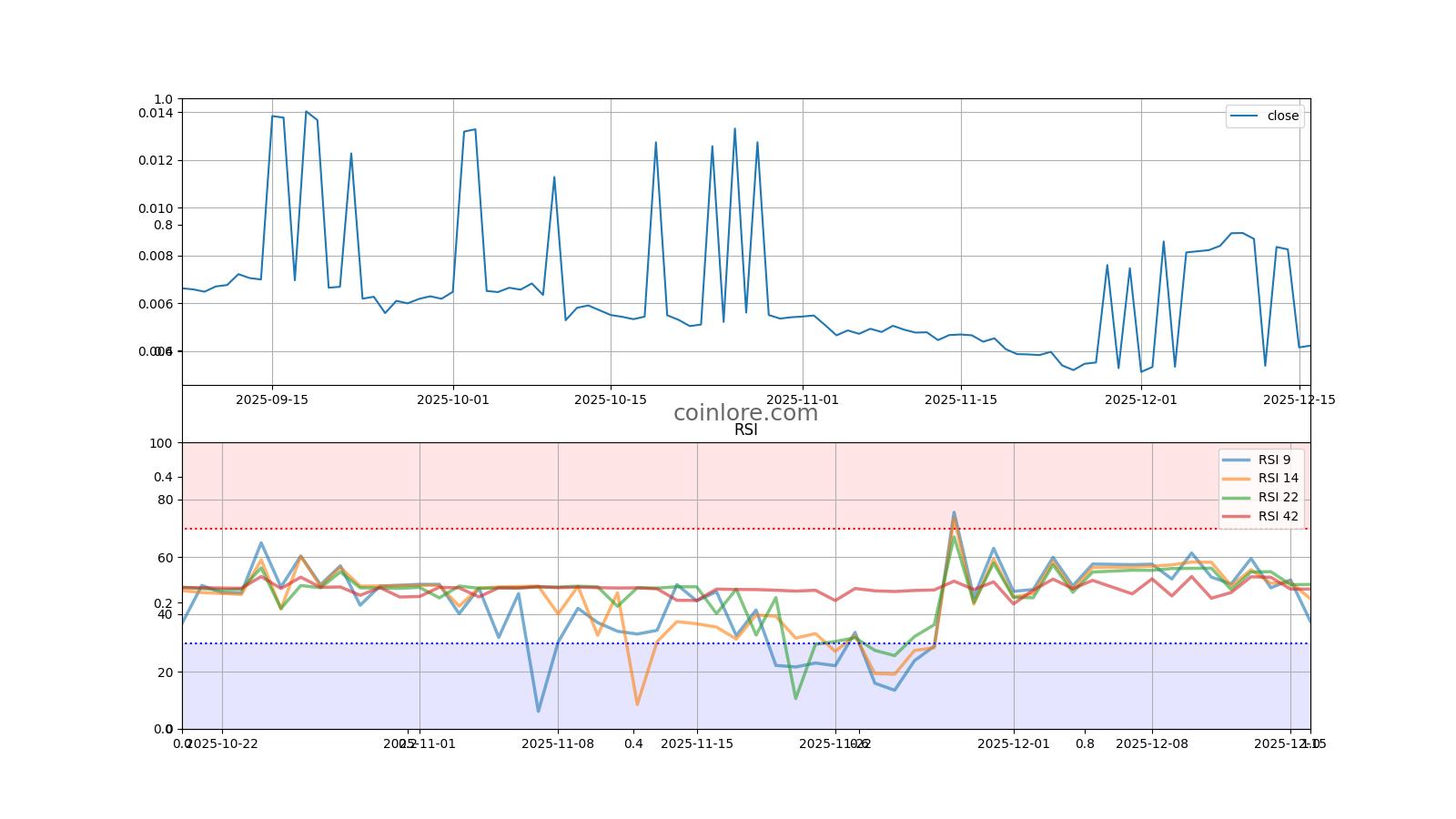 Etherisc DIP Token RSI indicator