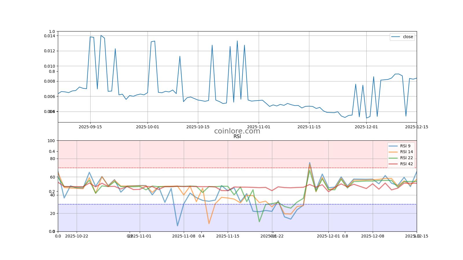 Etherisc RSI indicator