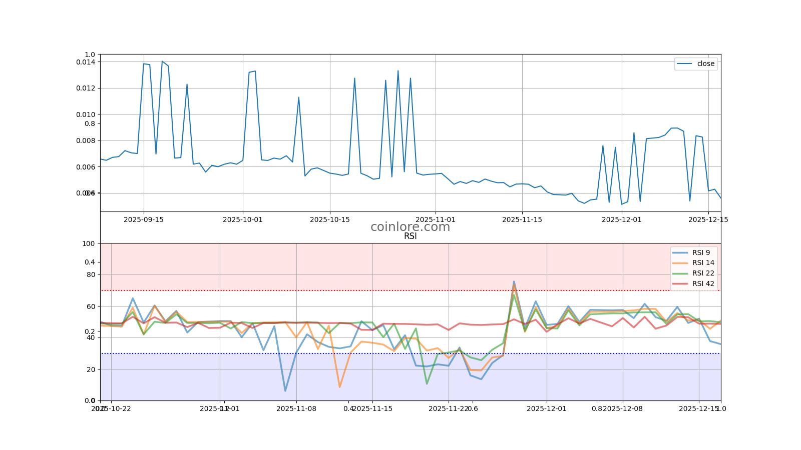 Etherisc DIP Token RSI indicator