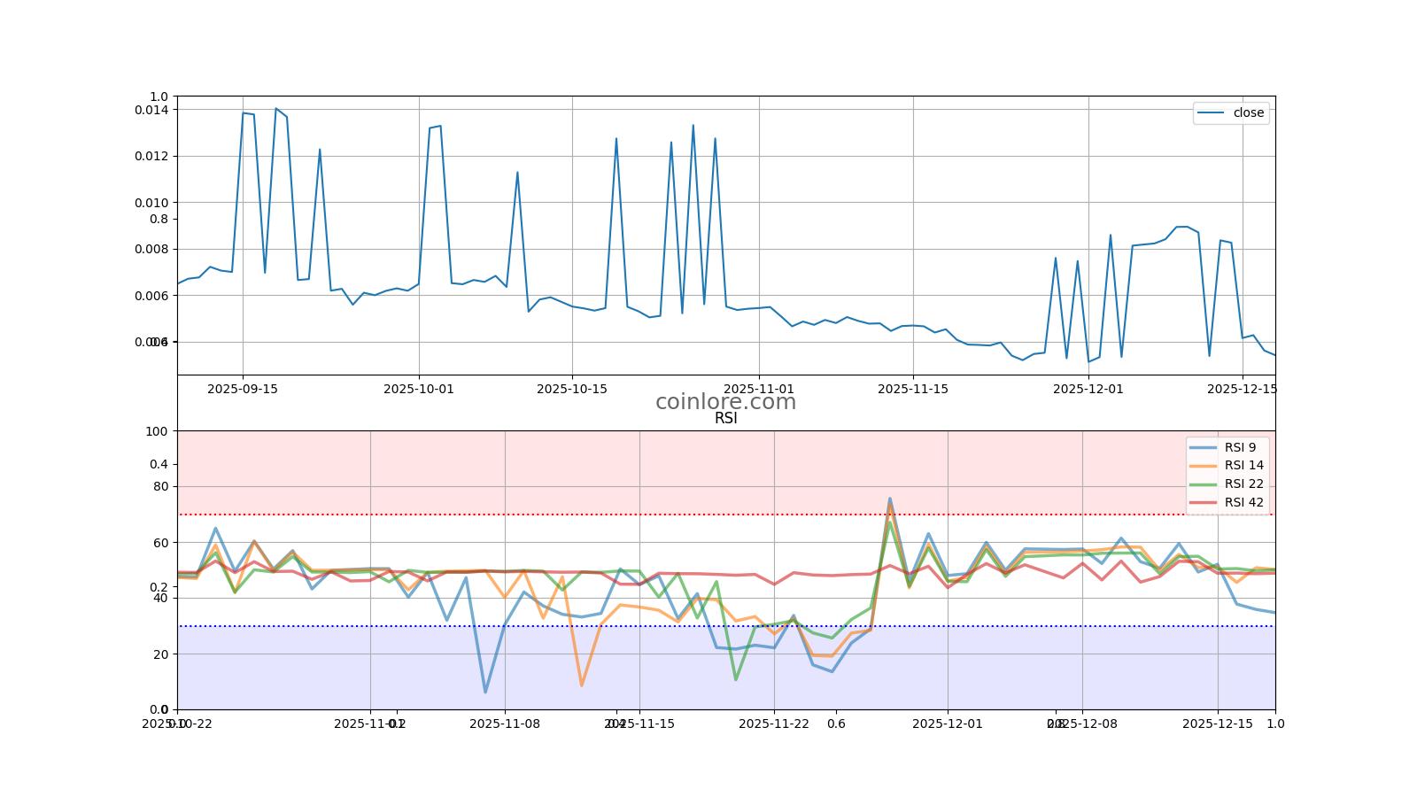 Etherisc DIP Token RSI indicator