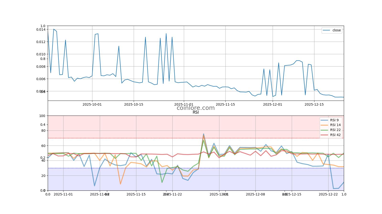 Etherisc DIP Token RSI indicator