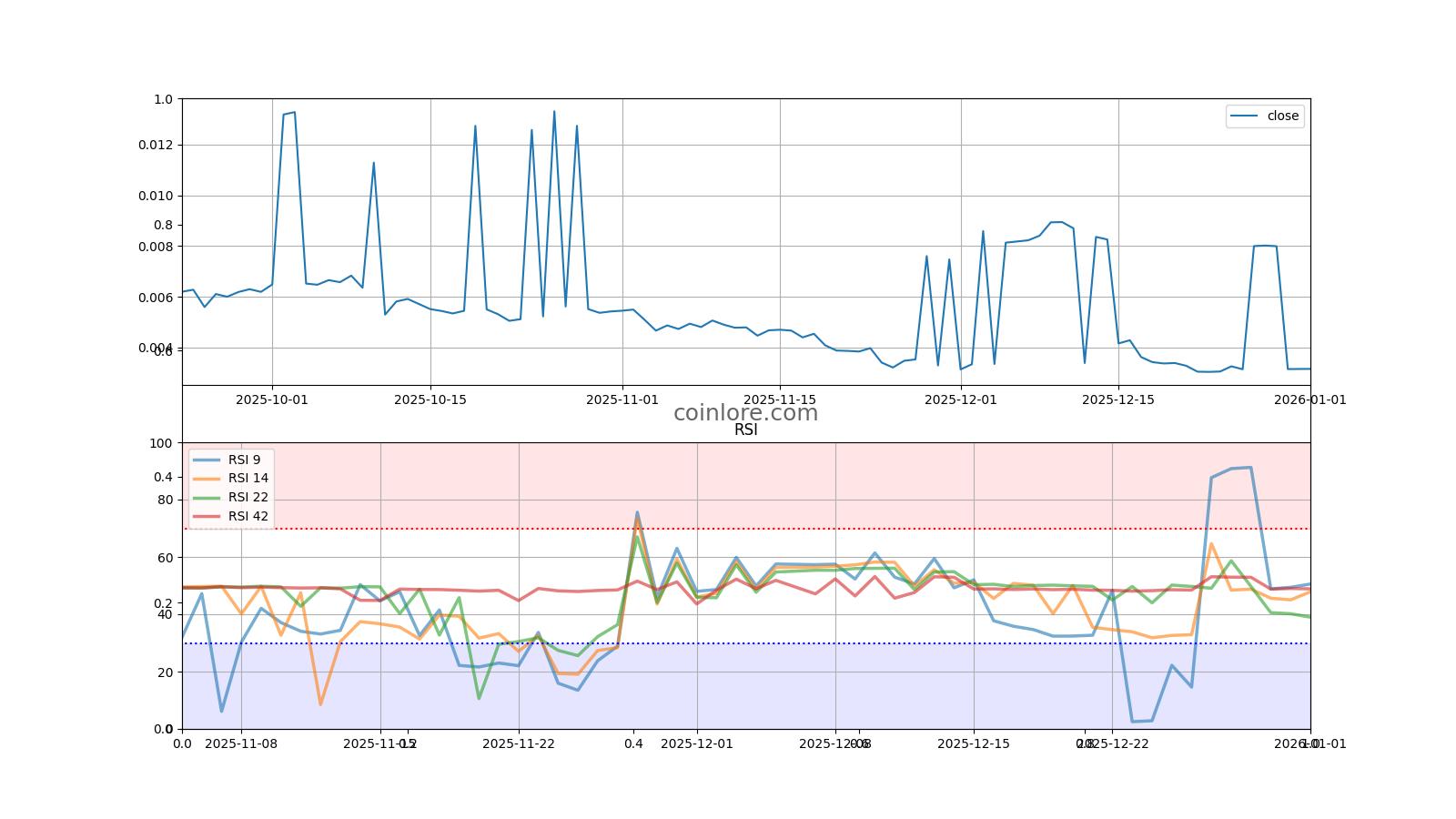 Etherisc DIP Token RSI indicator