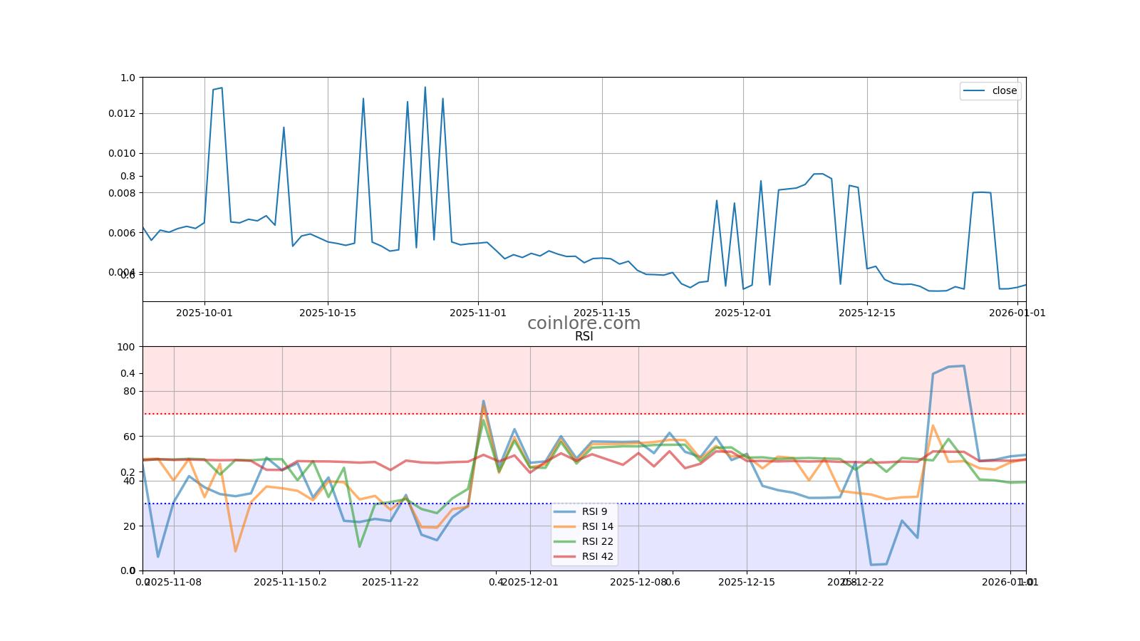 Etherisc DIP Token RSI indicator