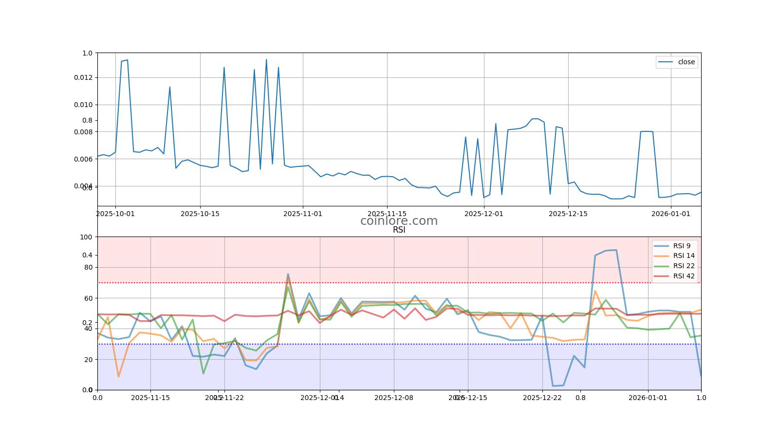 Etherisc DIP Token RSI indicator