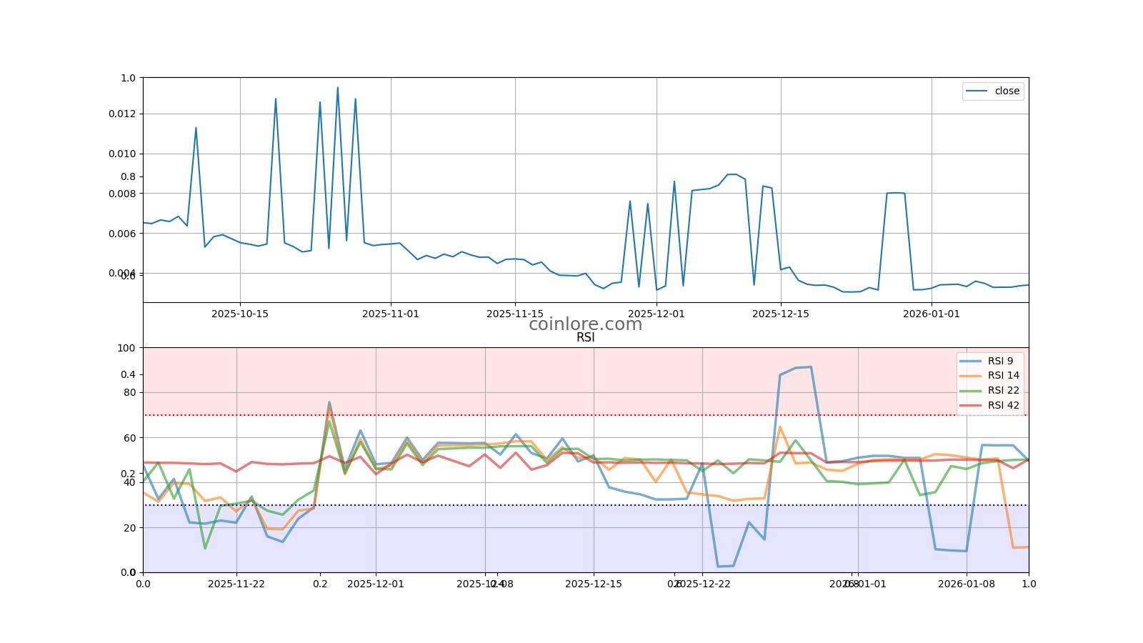 Etherisc DIP Token RSI indicator