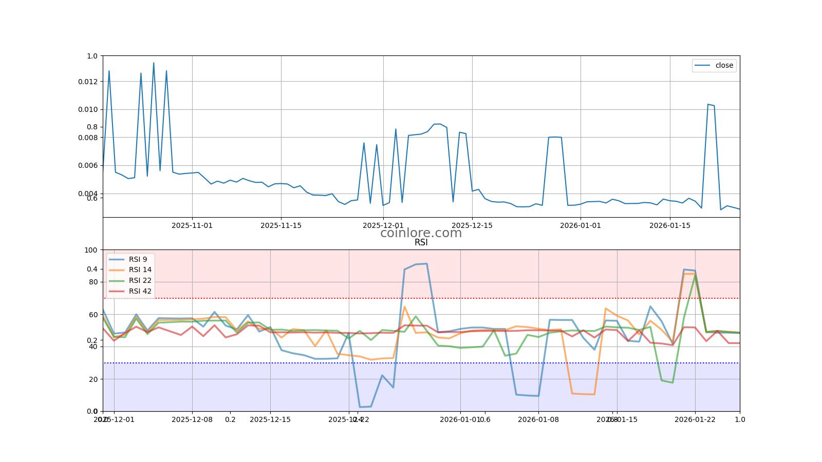 Etherisc DIP Token RSI indicator