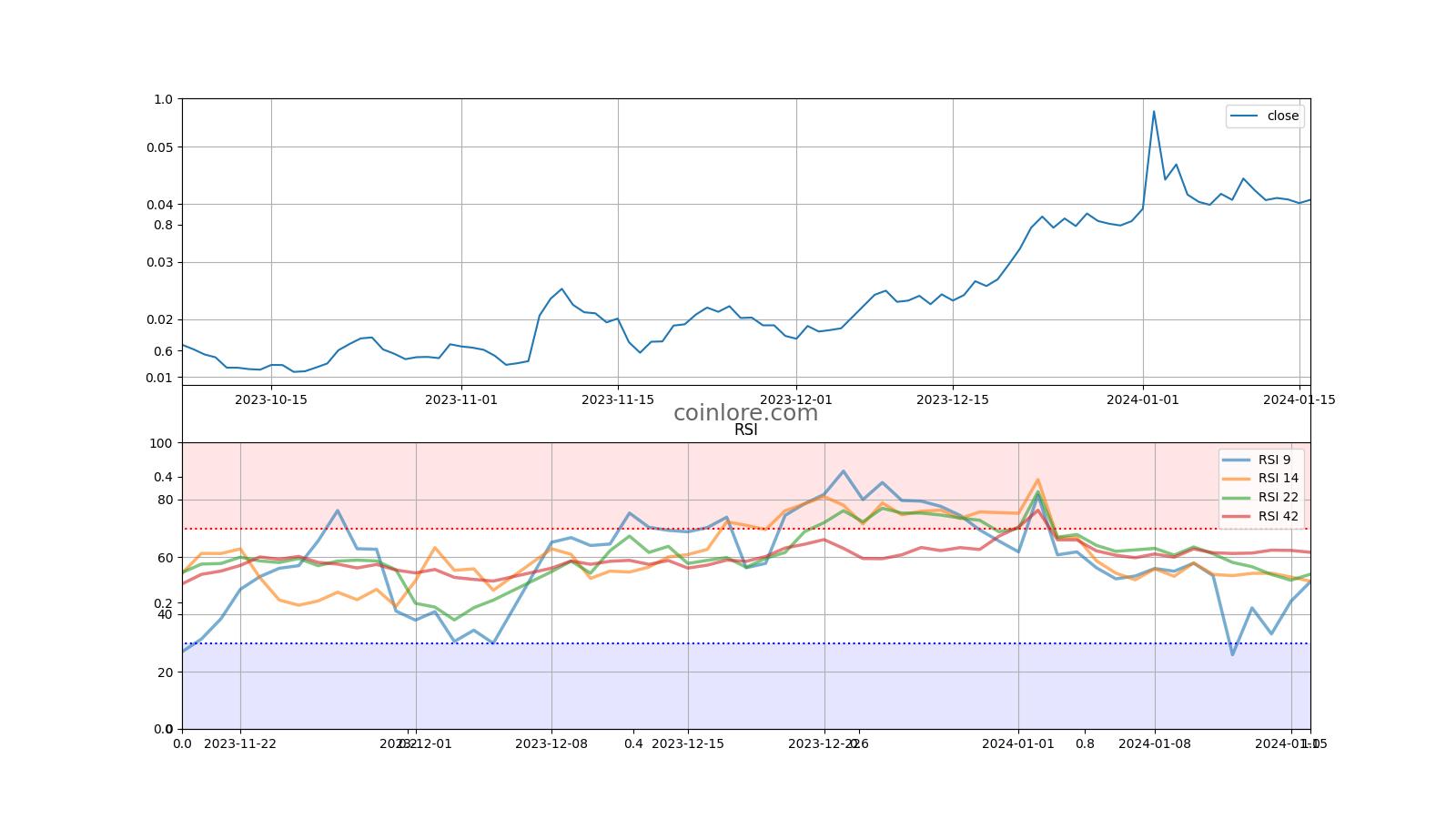 Etherisc DIP Token RSI indicator
