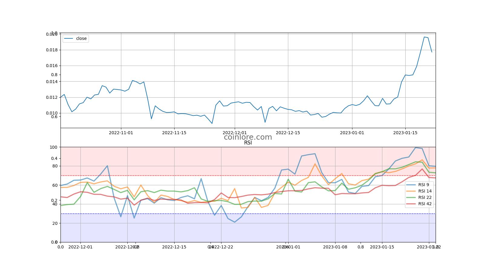 Etherisc DIP Token RSI indicator