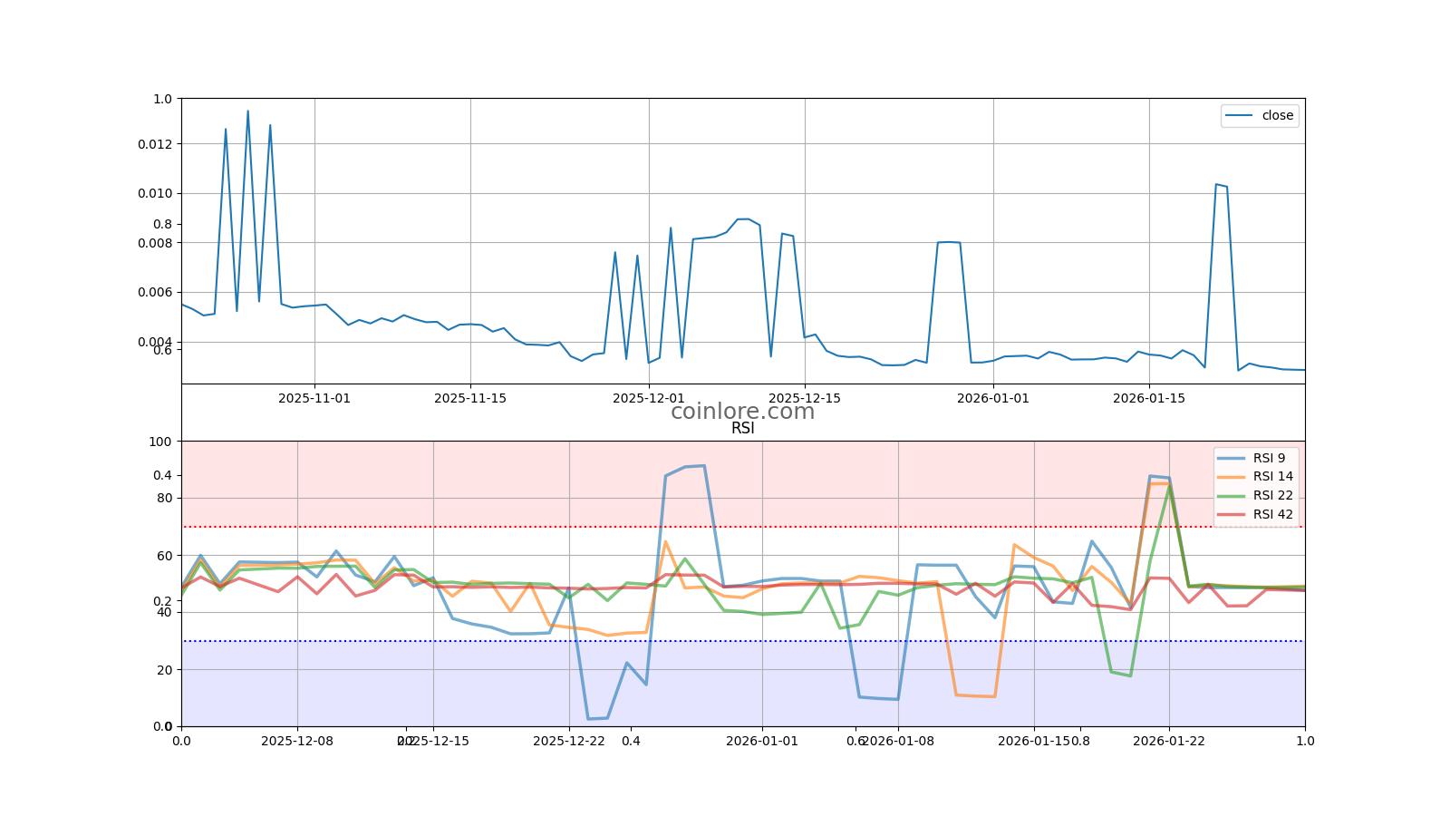 Etherisc DIP Token RSI indicator