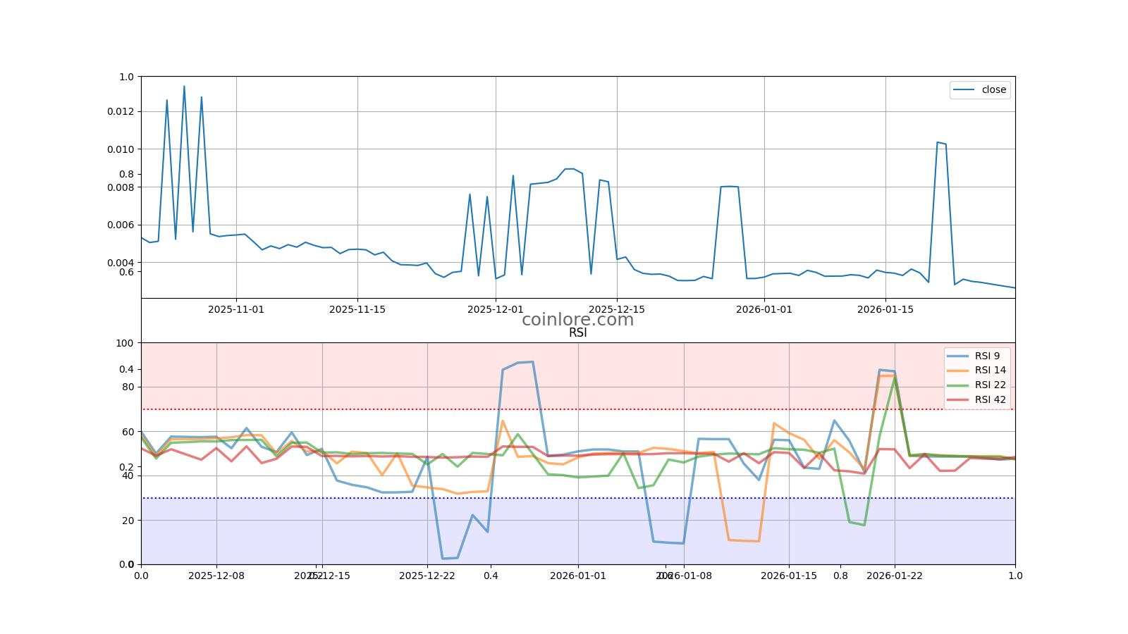 Etherisc DIP Token RSI indicator