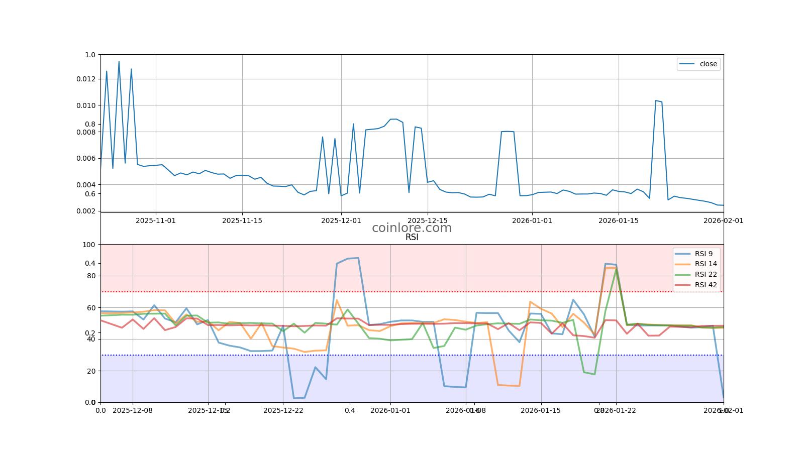 Etherisc DIP Token RSI indicator