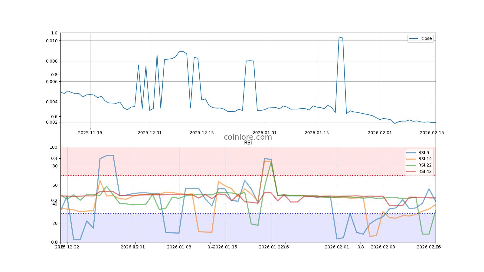 Etherisc DIP Token RSI indicator