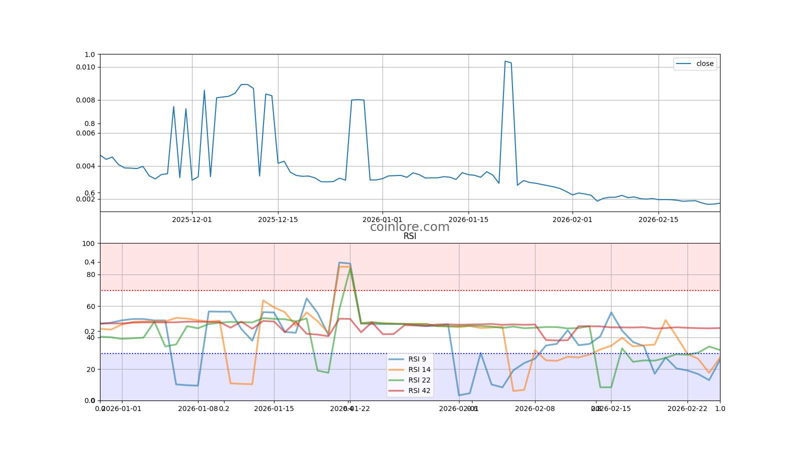 Etherisc DIP Token RSI indicator