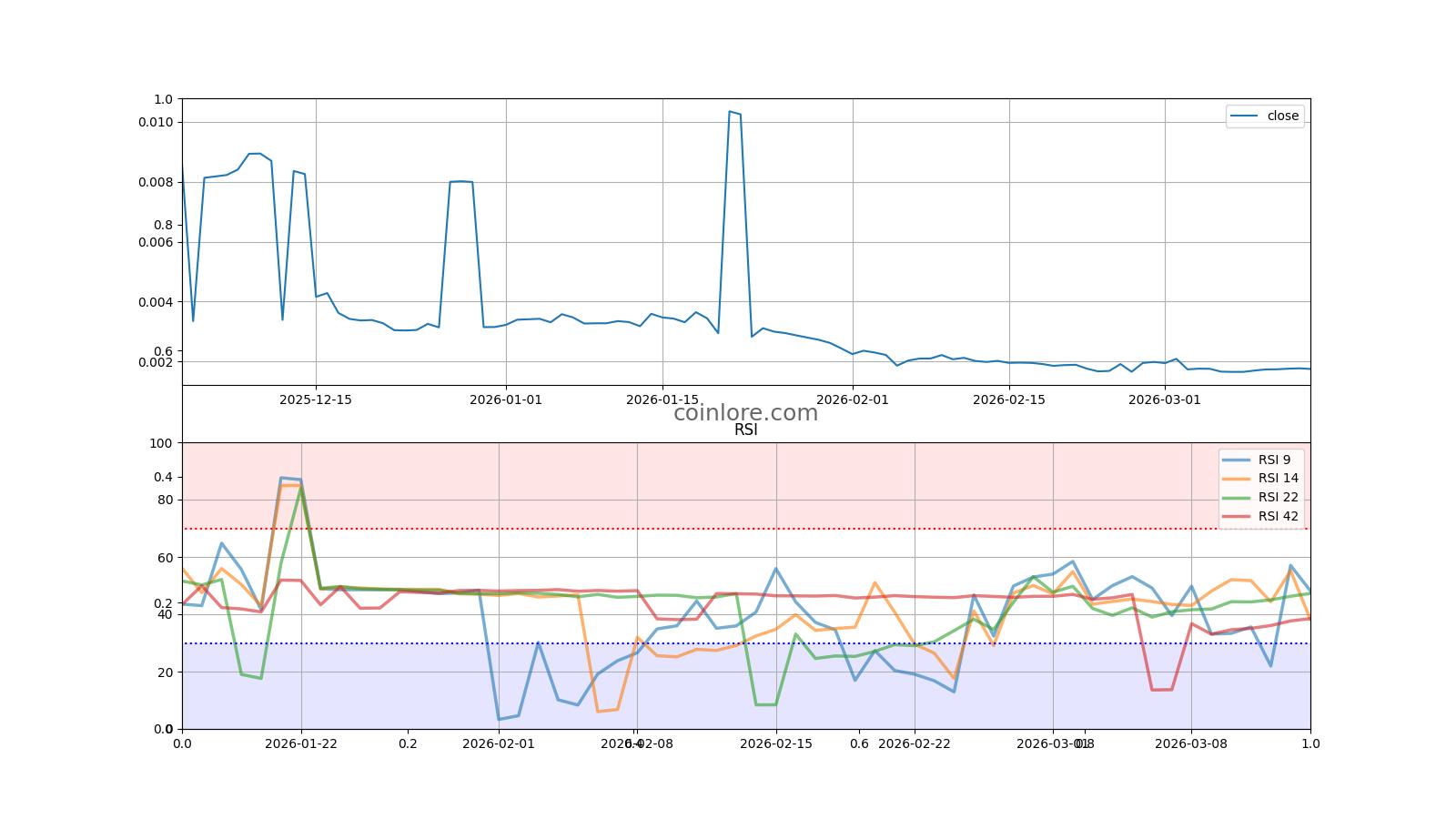 Etherisc DIP Token RSI indicator