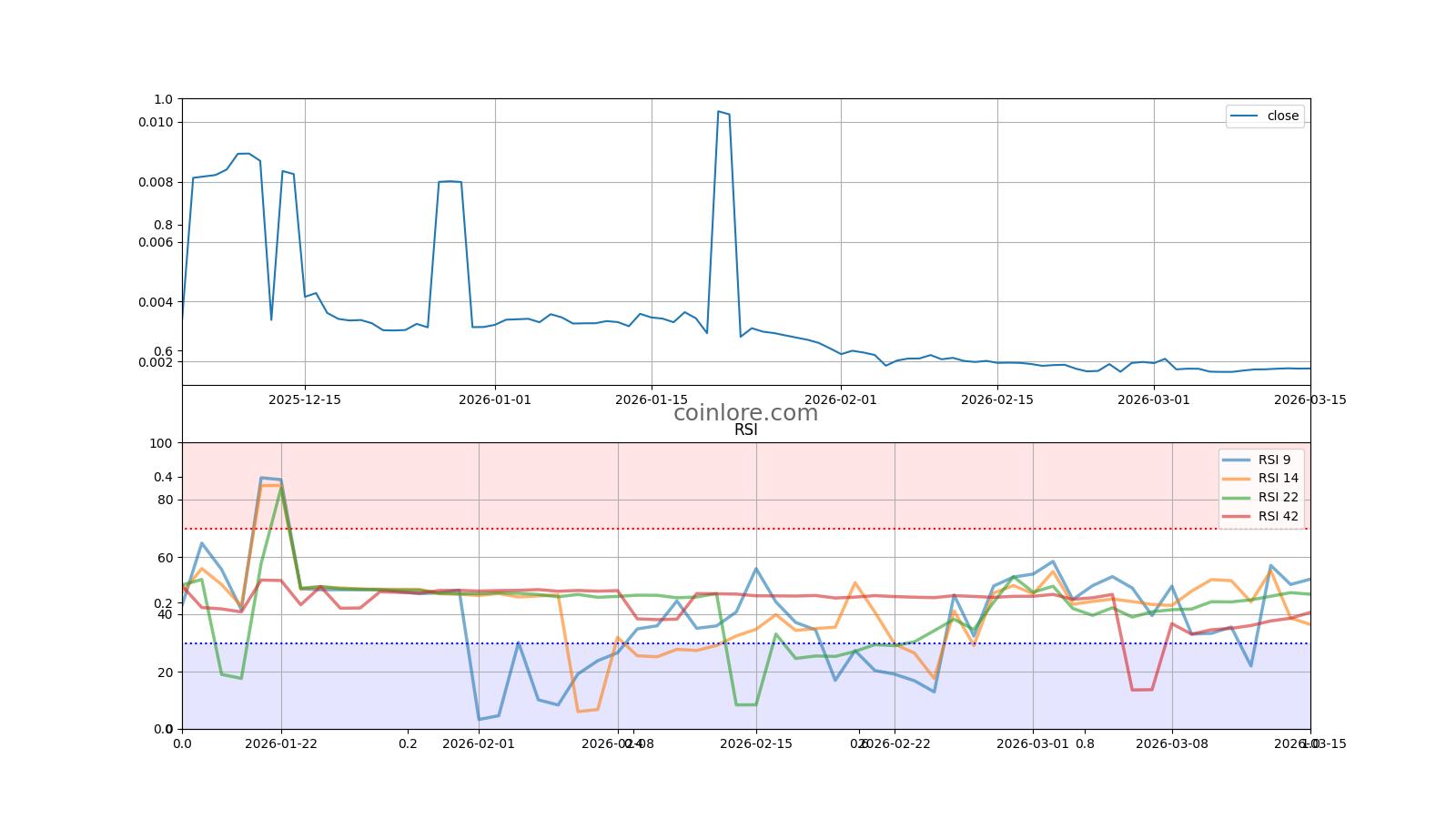 Etherisc DIP Token RSI indicator