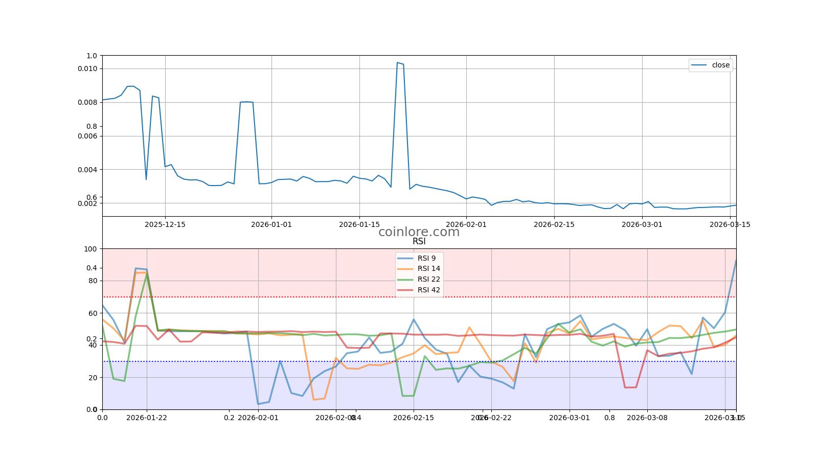 Etherisc DIP Token RSI indicator