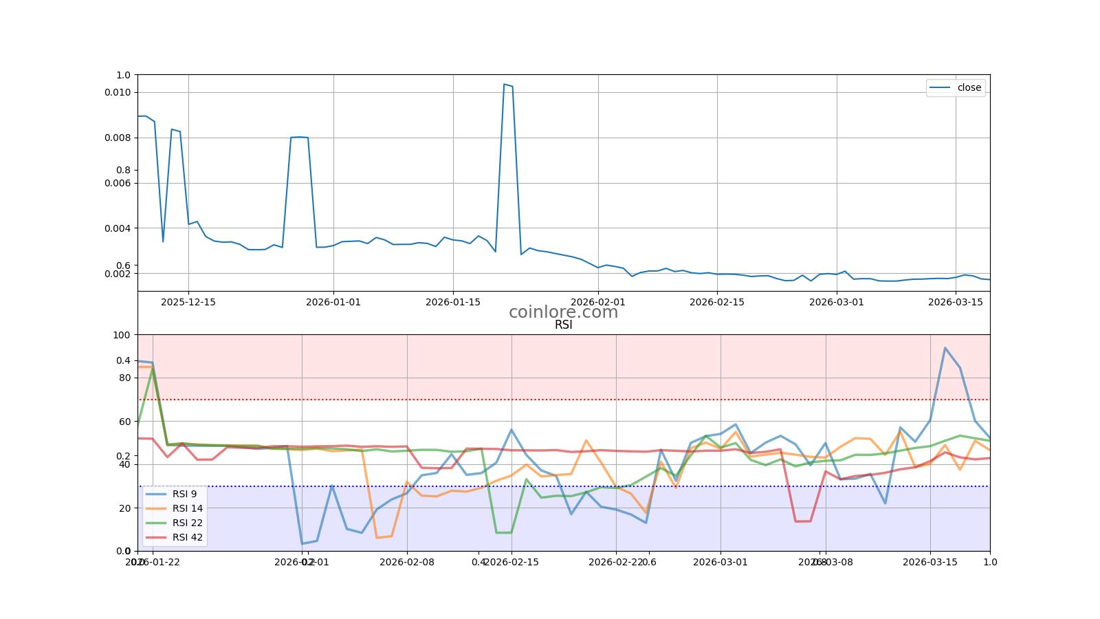 Etherisc DIP Token RSI indicator